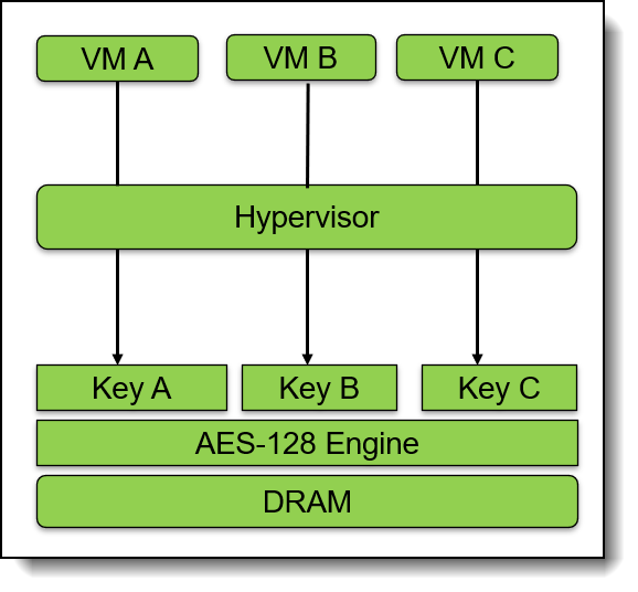 Using Amd Secure Encrypted Virtualization Encrypted State Sev Es In